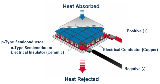 Peltier Effect TEC Semiconductor Module Thermoelectric Cooler , Tec Module