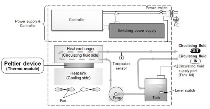 TEC Thermoelectric Water Chiller ARC300 For Photonics Laser Systems
